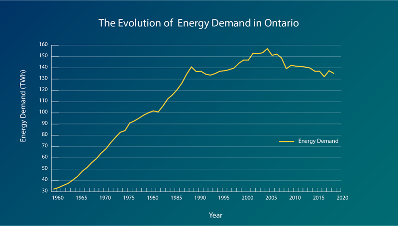 IESO Twitter looks back at the history of Ontario electricity demand