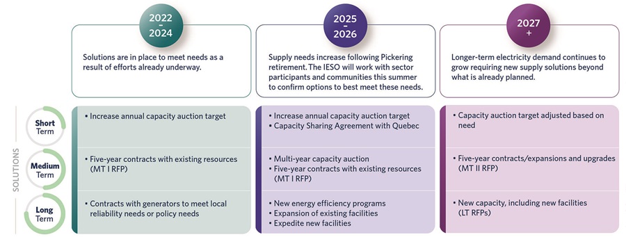 Annual Acquisition Report