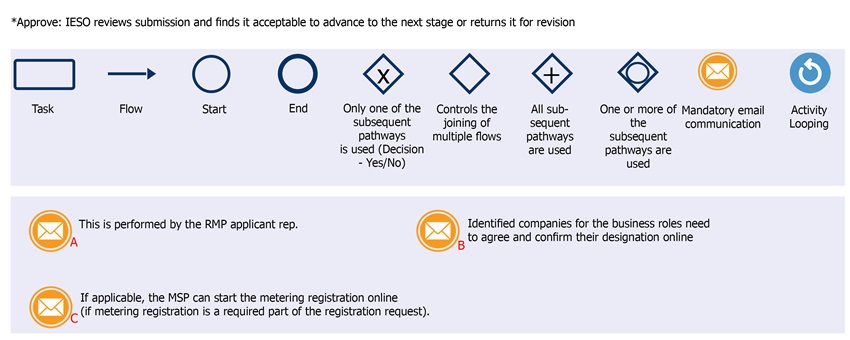 Design and build process diagram