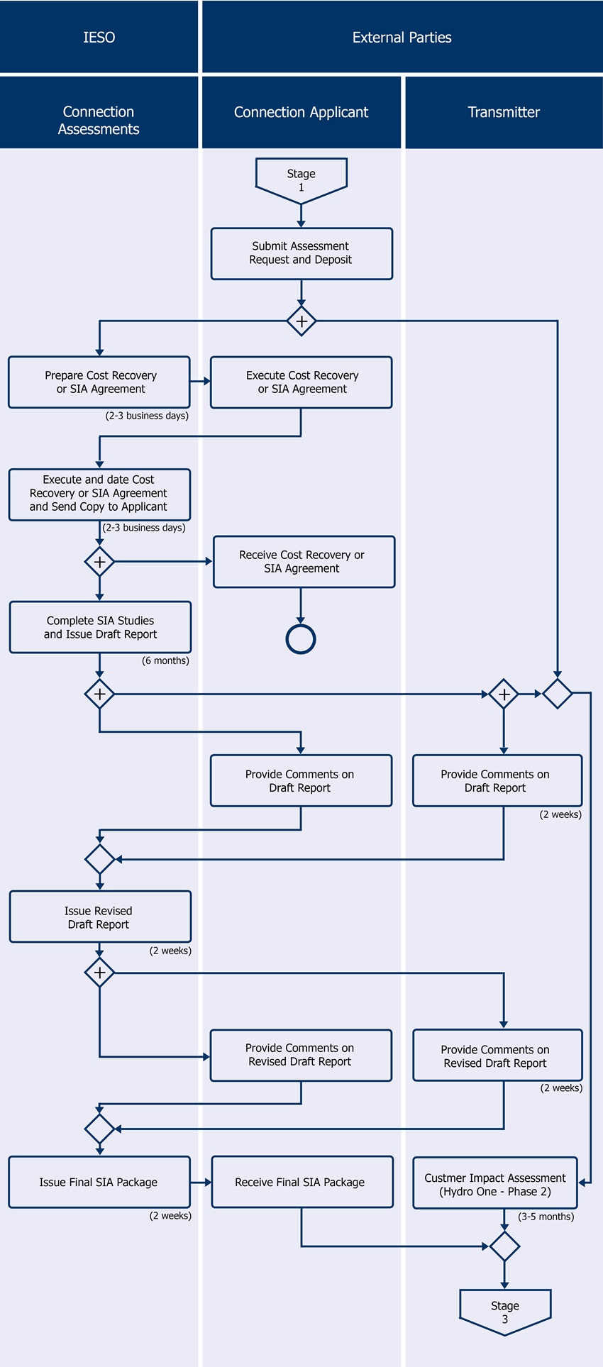 Obtain conditional approval to connect process diagram