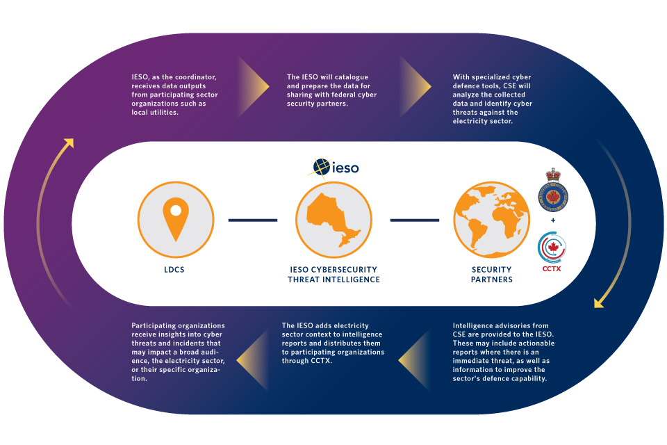 IESO opens the door to sector-wide cybersecurity offensive