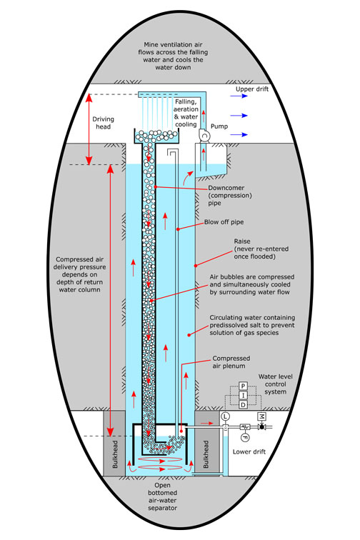 New hydraulic air compression technology demonstration project ...