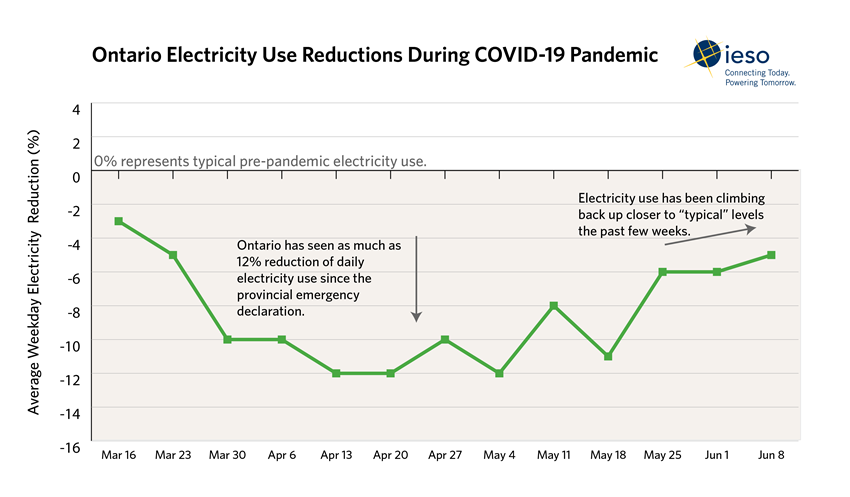 Preparing Ontario's power system for the summer