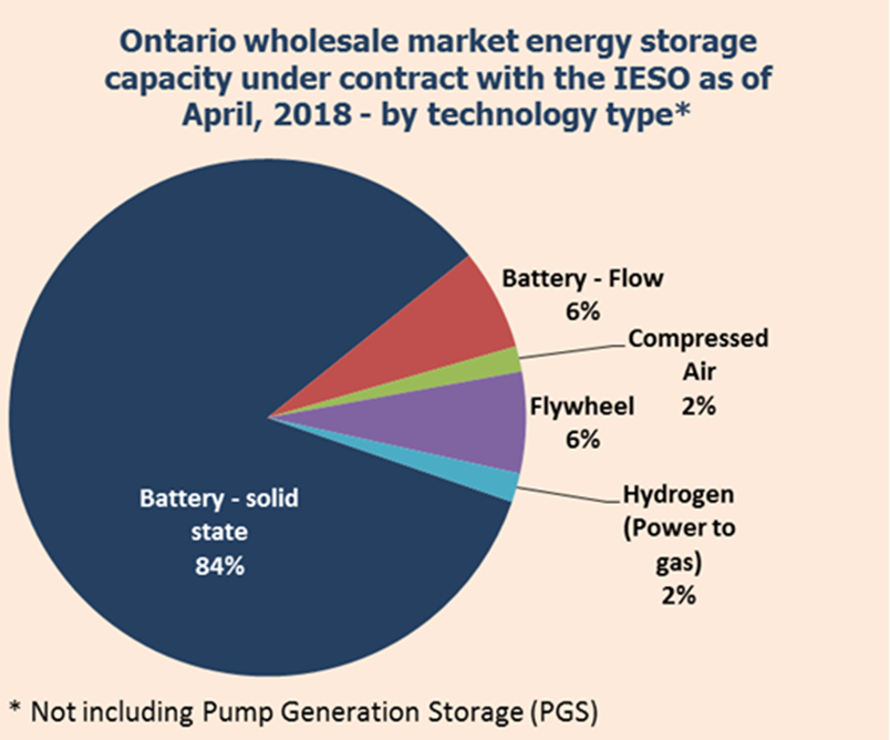 IESO takes decisive step with over 20 energy storage facilities under ...